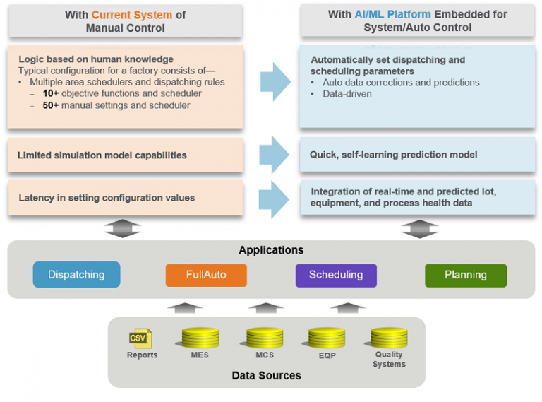Use AI and ML models to boost semiconductor scheduling and planning ...