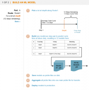 Use AI and ML models to boost semiconductor scheduling and planning ...