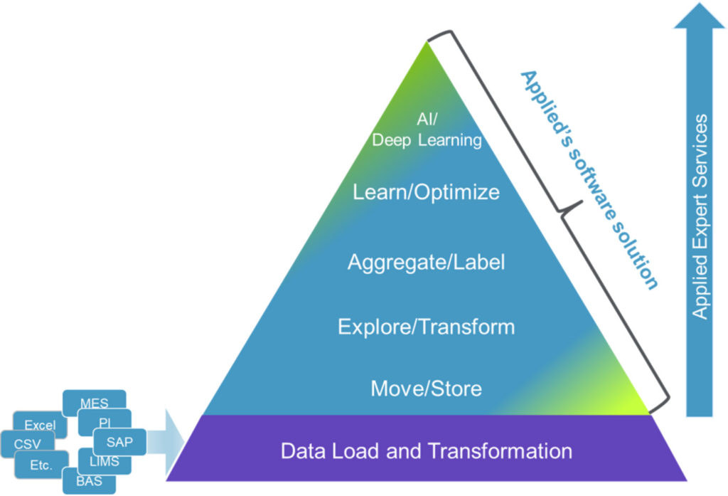 Leverage full digitalization potential for Data Scientists | Applied ...
