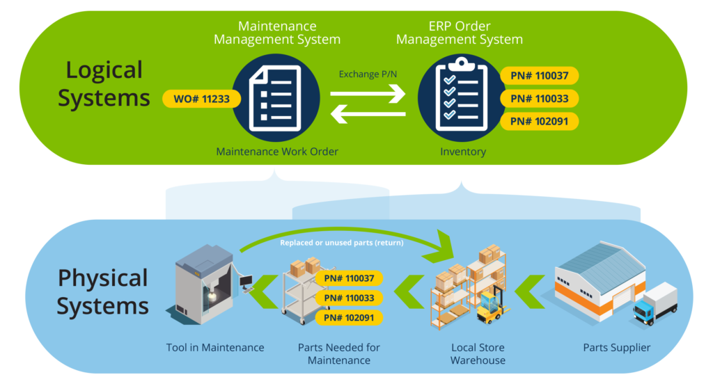 Integrating Spare Parts with Maintenance Management | Applied ...