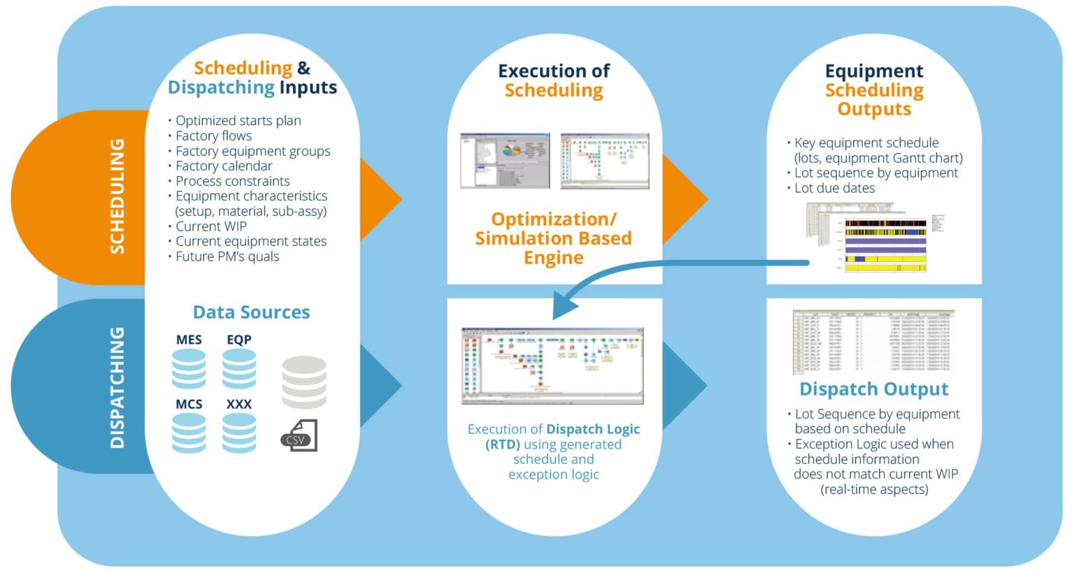 Integrated solutions to increase semiconductor factory throughput ...