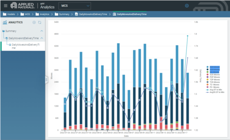 Improve data visualization in AMHS and MCS | Applied SmartFactory Solutions