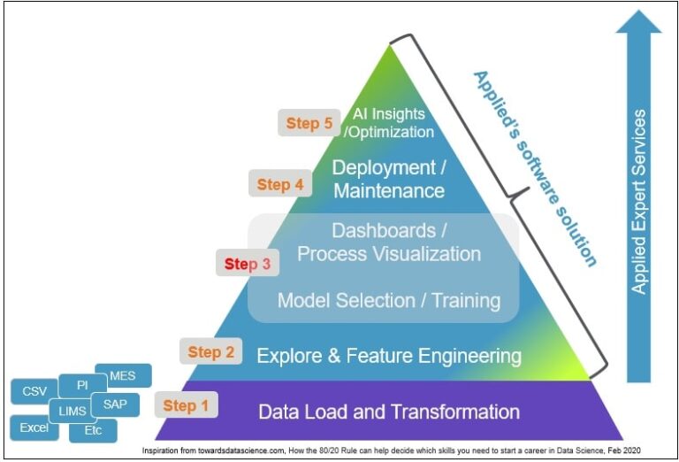 Leverage full digitalization potential for data scientists | Applied ...