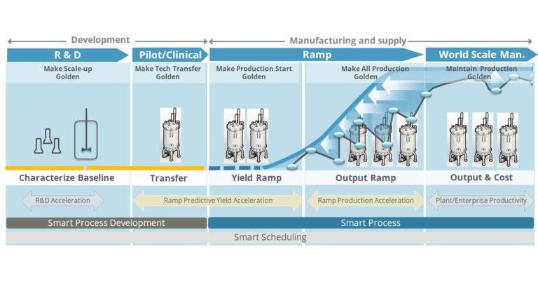 Driving the S curve to optimize quality, productivity, and yield | Applied SmartFactory Solutions