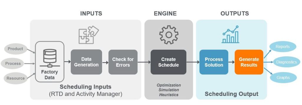 Semiconductor scheduling software solutions | Applied SmartFactory ...