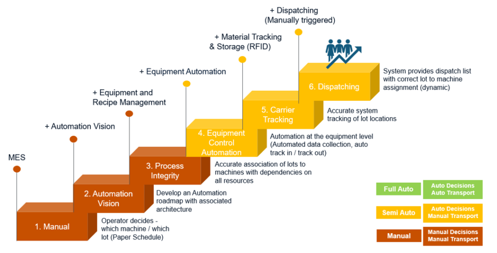 Full Automation – Accelerates Path to Smart Manufacturing in Factories ...