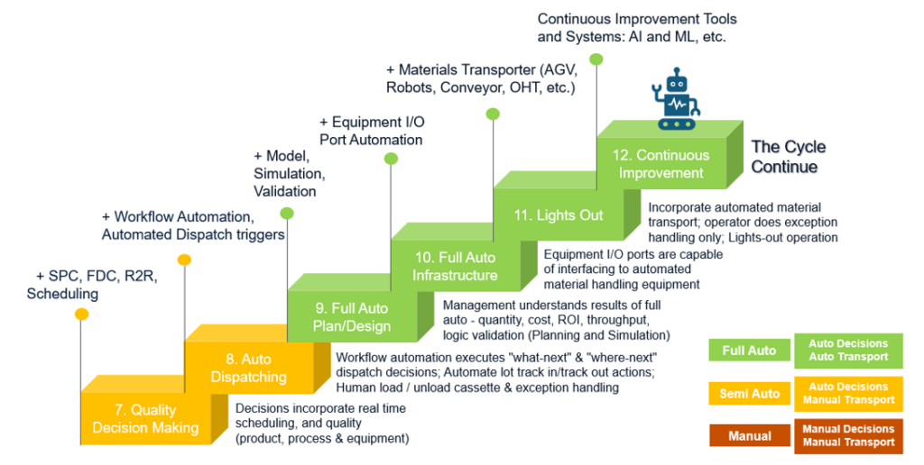 Full Automation – Accelerates Path to Smart Manufacturing in Factories ...