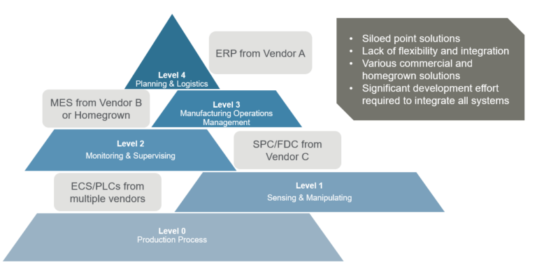 Removing barriers to achieve higher levels of automation in the ...
